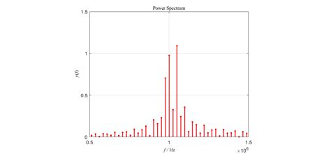 快速傅里叶变换FFT基本原理与应用实例 知乎