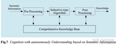 语义信息概述 Csdn博客