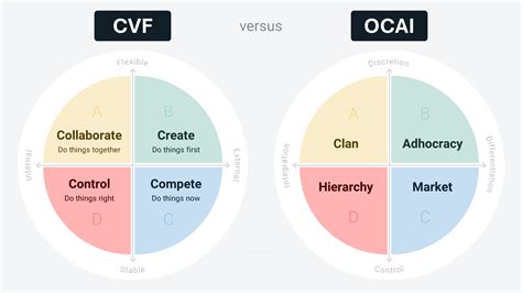 How To Measure Company Culture Using The Ocai Assessment Opinionx