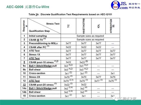 汽车电子可靠性测试详解 Aec Q100101专业集成电路测试网 芯片测试技术 Ic Test