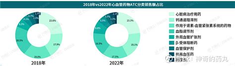 1450亿！中国心血管药物市场规模趋于稳定，top10企业中国产药企占六席！ 心血管疾病长期以来一直是我国居民身心健康的重大威胁，被公认为影响国民健康的“主要元凶”。然而，随着“健康中国”战略