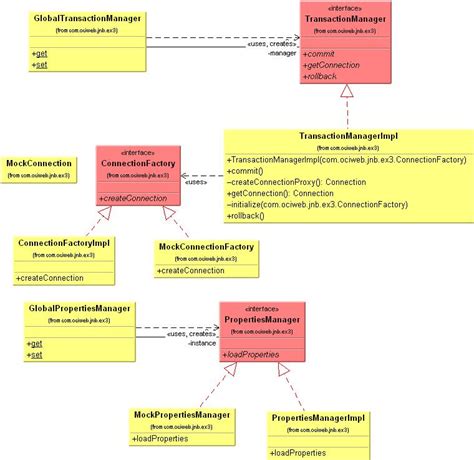Designing Testability With Mock Objects Object Computing Inc