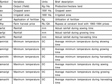 Brief Description Of Dependent And Explanatory Variables Download