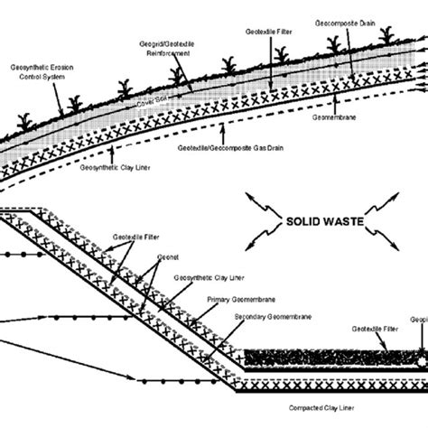 Geosynthetics Used In A Landfill Base And As A Cover Cap Koerner [38] Download Scientific
