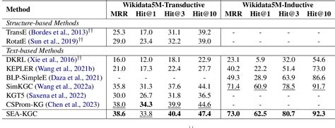 Table 3 From Unifying Structure And Language Semantic For Efficient Contrastive Knowledge Graph