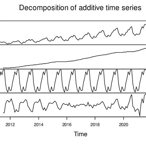 Additive Decomposition Download Scientific Diagram
