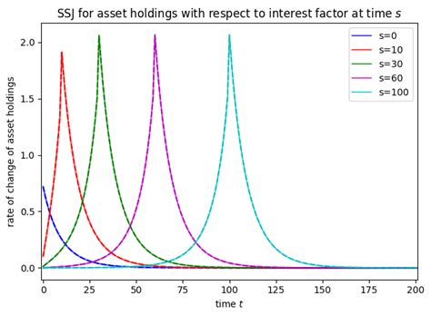 Computing Heterogenous Agent Sequence Space Jacobians In Hark — Hark