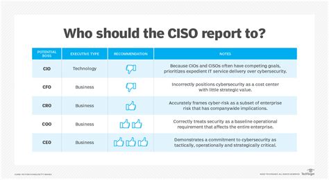 Ideal Ciso Reporting Structure Is To High Level Business Leaders