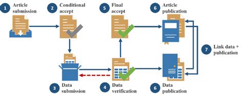 Manuscript Publication And Data Review Workflow Download Scientific