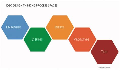 Chapter 7 What Is Design Thinking And What Does It Have To Do With