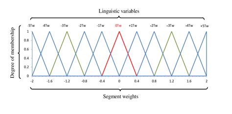 Membership Function Components Of The Fuzzy Controller Download Scientific Diagram