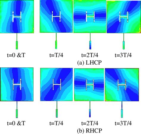 Figure 1 From Design Of Polarization Reconfigurable Patch Antenna For Wireless Communications