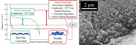 Lithium Oxygen Batteries The Wagner Lab