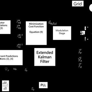 Sensorless And Modulated Control Of A Doubly Fed Induction Machine Download Scientific Diagram