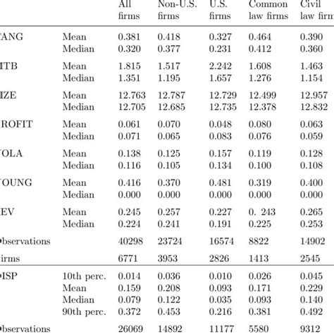 Descriptive Statistics Of Explanatory Variables Download Table