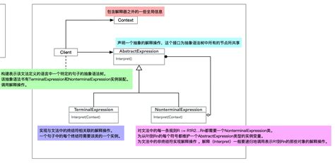 设计模式 解释器 杨小杨的博客