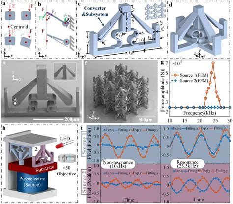 Design Model For Converters And Metamaterials A The Simple Principle Download Scientific