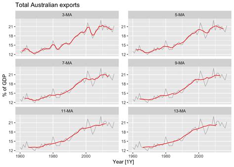 Chapter 3 Time Series Decomposition Forecasting Principles And Practice 3rd Ed
