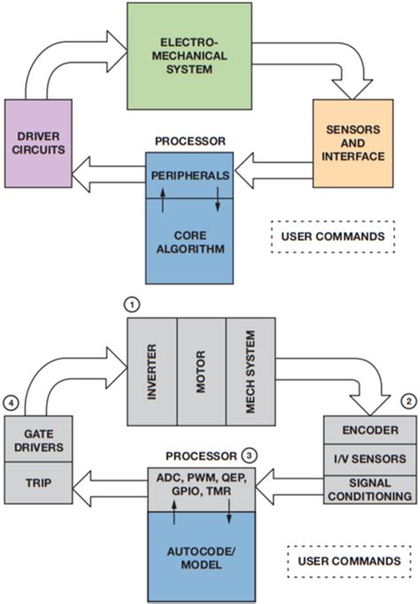 Model Based Design Streamlines Embedded Motor Control System