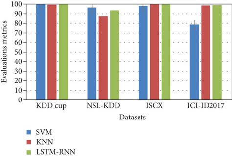 Comparison Of The Lstm Rnn Against Machine Learning Algorithms In Terms Download Scientific