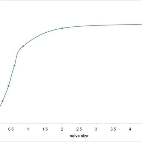 Typical Particle Size Distribution Curve And Coefficient Of Uniformity Download Scientific