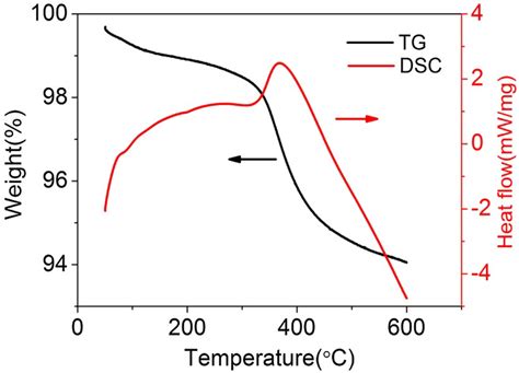 Tg Dsc Of The Silica Xerogel Alumina Fiber Composite Download
