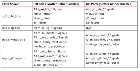 Zynq Axi Dma Ip简介 阿里云开发者社区