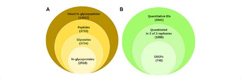 Qualitative And Quantitative Results And Differentially Expressed