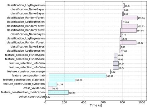 Dependency Graph Execution Analysis Showing The Start Time End Time