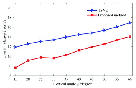 Reconstruction By The Two Methods Under Different Cone Angles
