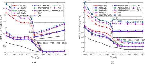 Figure 1 From Tracking An Underwater Target With Unknown Measurement Noise Statistics Using