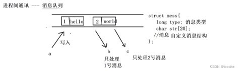共享内存和消息队列消息队列 共享内存 Csdn博客 共享内存和消息队列消息队列 共享内存 Csdn博客
