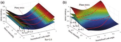 Fracture Loci At Stress Triaxiality And Normalized Lode Angle Space