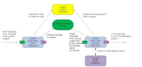Queue Based Load Levelling Using Azure Functions