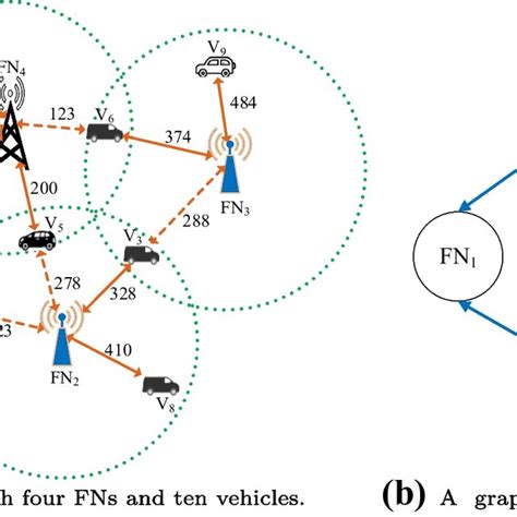 An Optimal Rb Migration Using Drm Scheme For Fevanet Given In Fig 2a