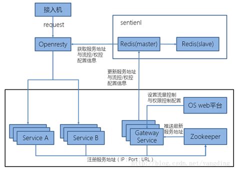 API网关设计与实现一 日程百行 博客园