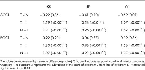 Table 3 From Visibility Of Trabecular Meshwork By Standard And Polarization Sensitive Optical
