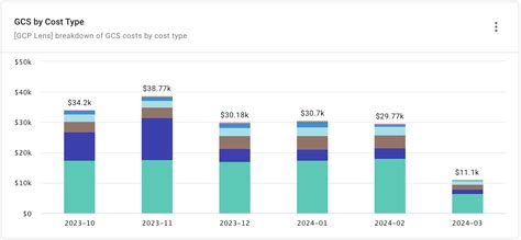 GCP Lens DoiT Help Center