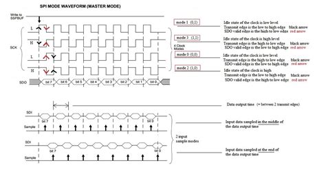 spi中的极性cpol和相位cpha之英文详解 spi clock polarity is low level and phase is first csdn博客