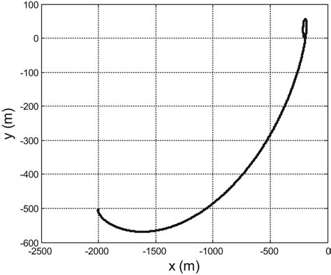 The Chaser Approaches The Target In Plane Of Lqr Method Download Scientific Diagram