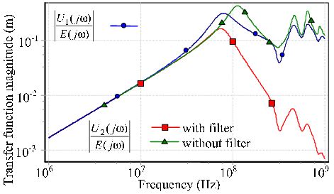 Transfer Function Magnitude Download Scientific Diagram