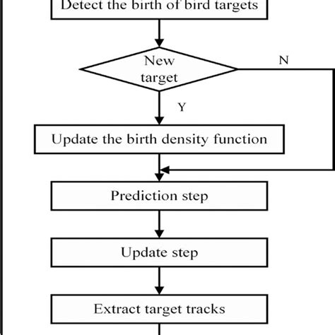 Algorithm 3 Death Detection Of Bird Targets Download Scientific Diagram