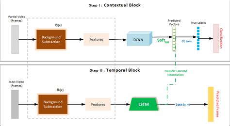 Overview Of The Proposed Model Architecture The Model Learns Future Download Scientific