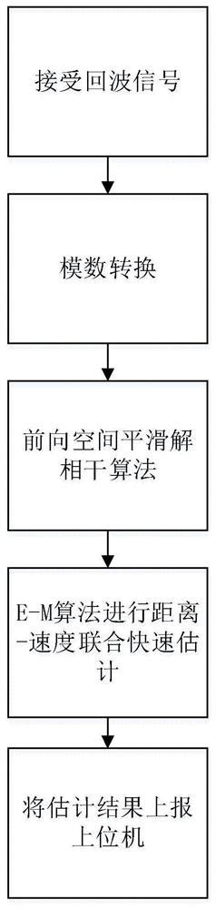 Distance Speed Joint Estimation Method Eureka Patsnap
