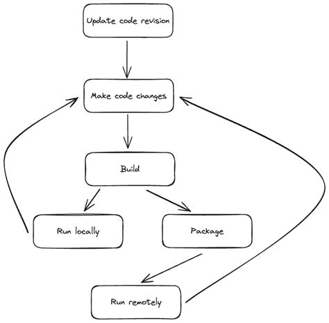 ml developer workflow engineering at meta