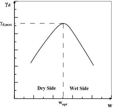 Proctor Test For Compaction Of Soil
