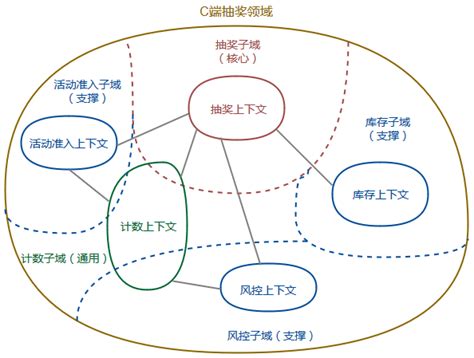 架构 【实践篇】最全的【ddd领域建模】小白学习手册（文末附资料） 京东云技术团队 京东云技术新知 Segmentfault 思否