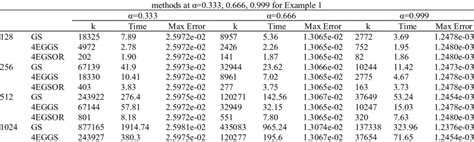 Comparison Of Iteration Numbers Iter The Computation Time Seconds Download Scientific