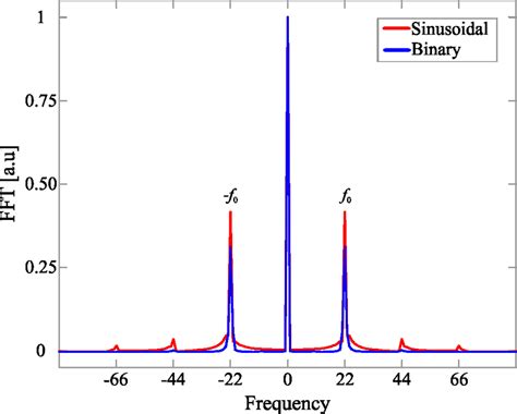 Color Online Experimental Results FFT Of The Sinusoidal Fringe