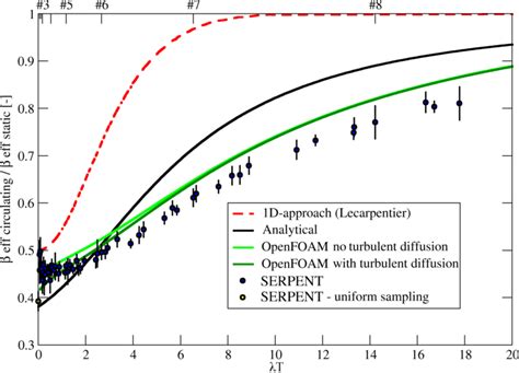 6 Correction Factor Comparison Between Analytical Approach Serpent